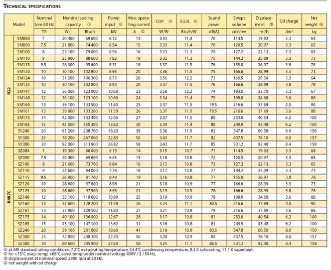 SM090S6VC SM090S4VC 7.5hp R22 SM series gas ac compressor Performer ...