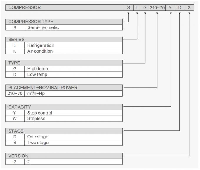 R22 R404A Screw Refrigeration Compressor 380V 145m3/H Displacement