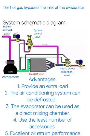 Application of hot gas bypass valve in refrigeration unit