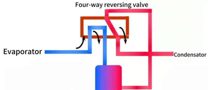 Faults and cases of electronic expansion valve, four-way valve and ...