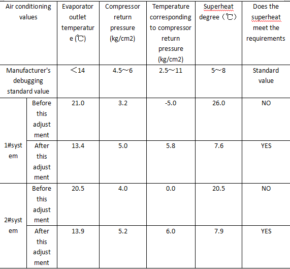 Principle, installation, debugging, and case studies of expansion valves